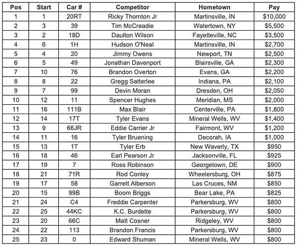 Ricky Thornton Jr. Earns Sixth Lucas Oil Late Model Dirt Series Win Of ...