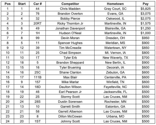 Chris Madden Rolls To Friday Night Lucas Oil Late Model Dirt Prelim Win ...