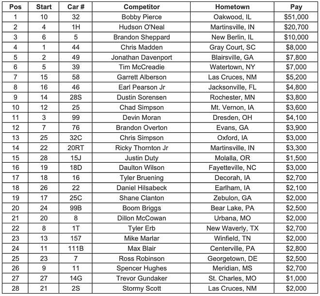 Pierce Edges O’Neal To Win Lucas Oil Late Model Dirt Series Gopher 50 ...